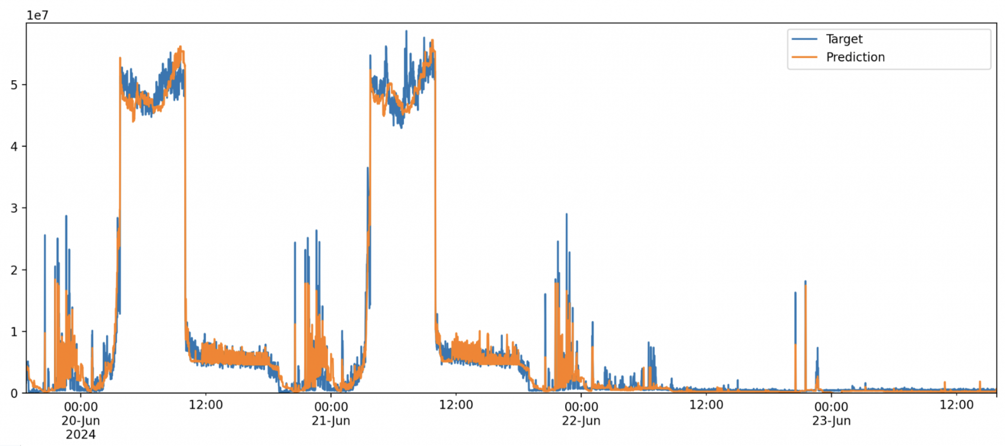 Semi-Supervised Forecasting and Anomaly Detection in Network Data
