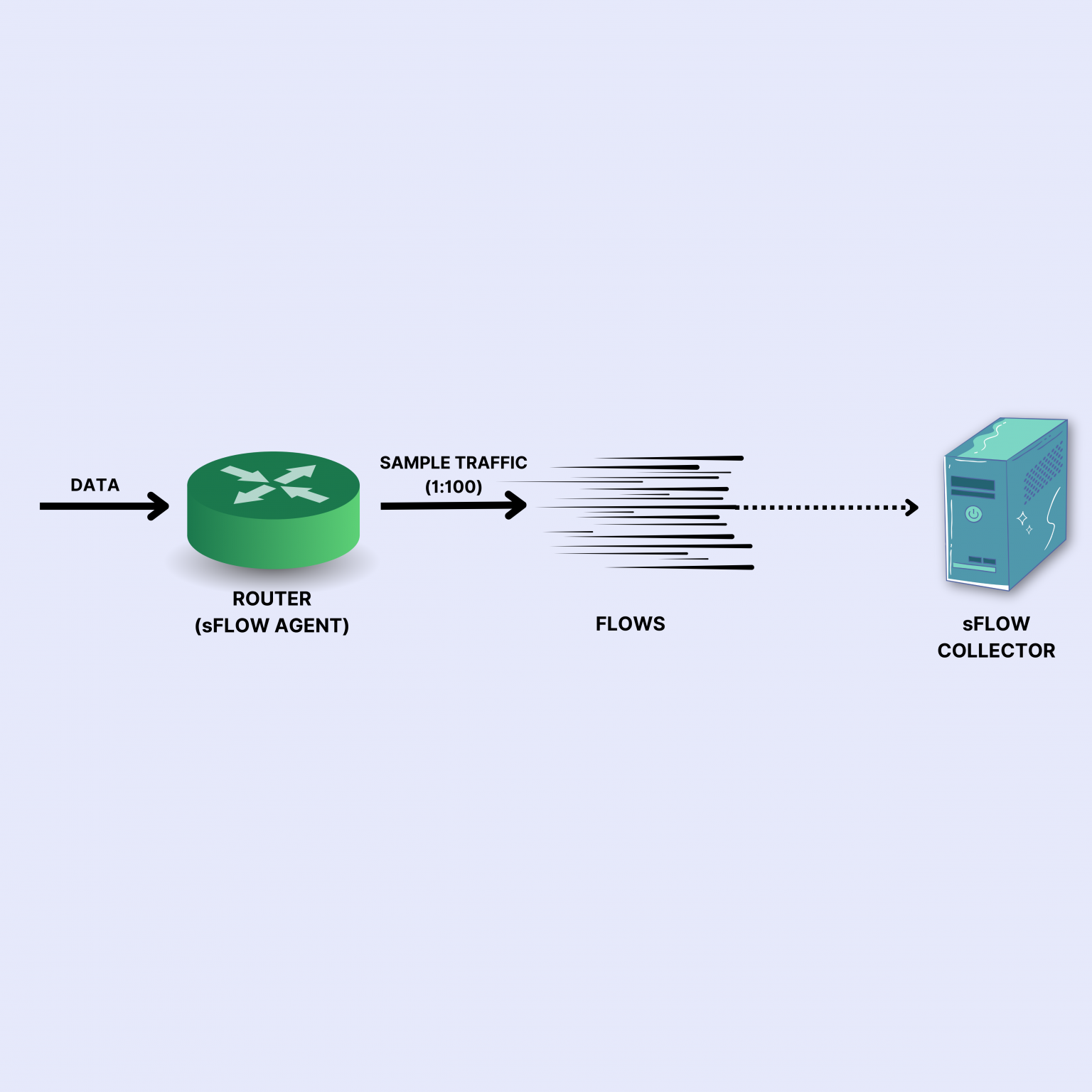 NetFlow vs sFlow- Choosing the Perfect Fit for your Organization